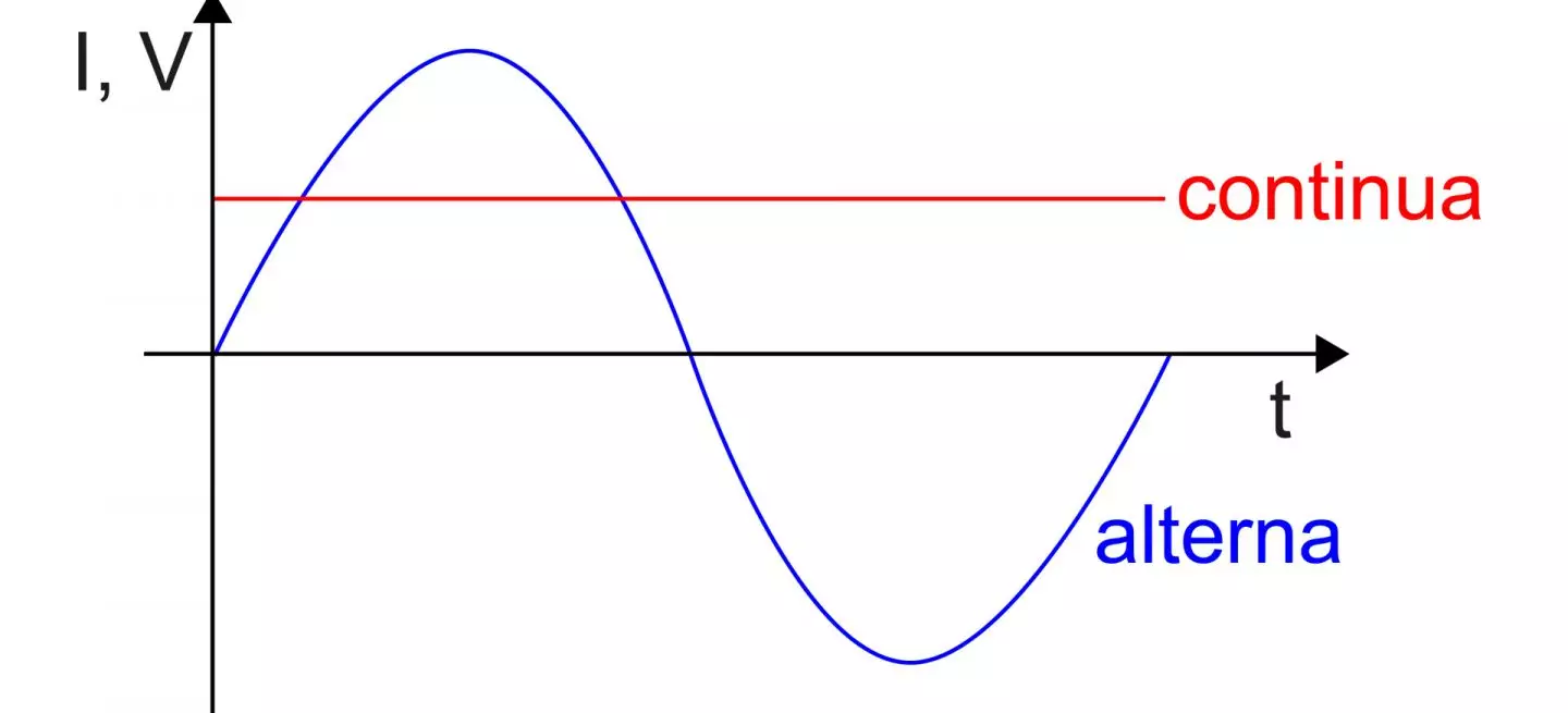 Grafiku ta' Kurrent Alternanti Dirett