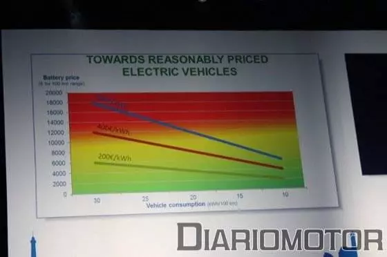 Carros elétricos