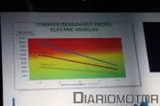 Seis conclusões sobre o presente e o futuro do carro elétrico 152144_9