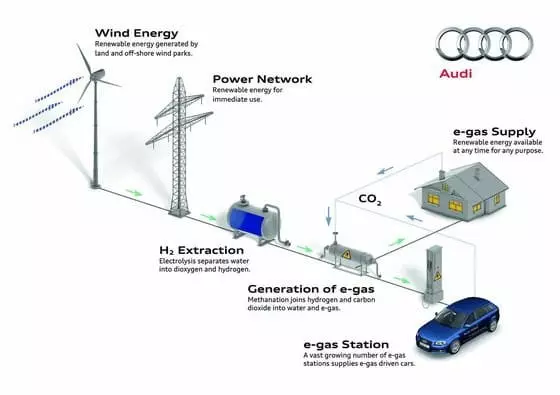 Audi A3 TCNG e-gas, bæredygtig mobilitet med syntetisk naturgas