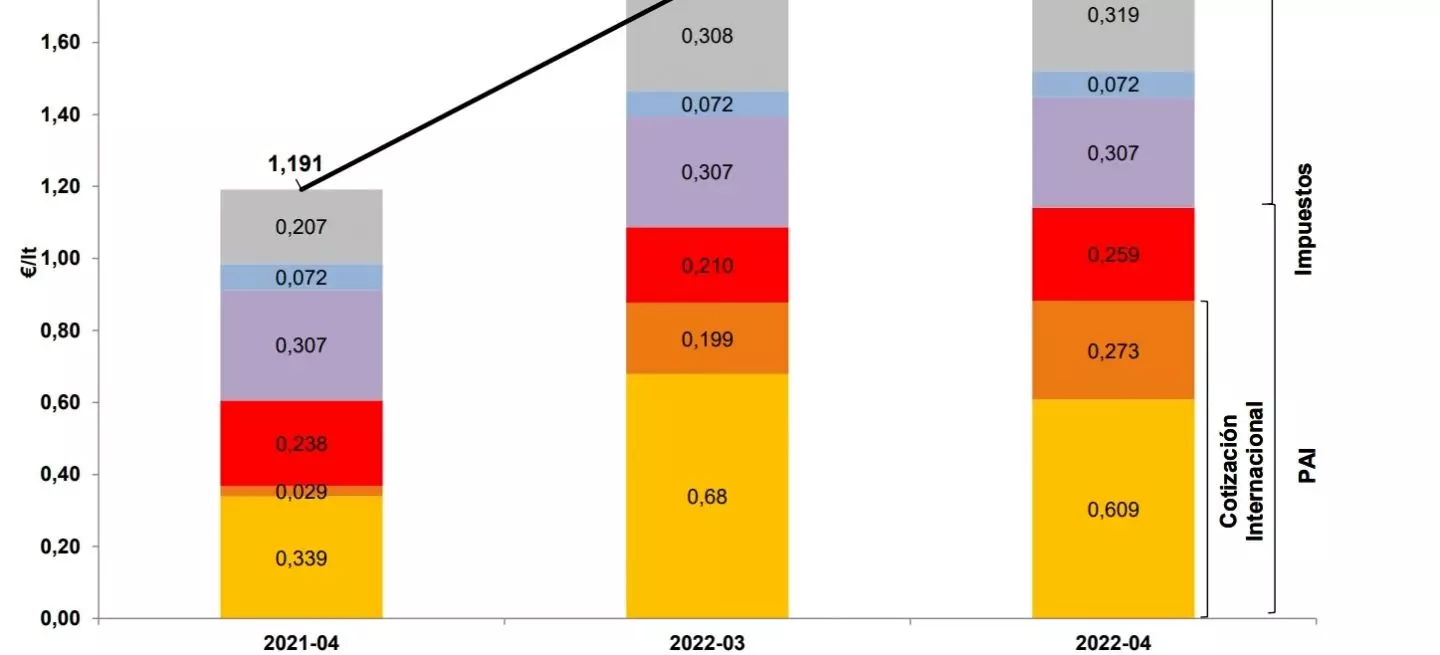 Τιμή σύνθεσης Diesel Απρίλιος 2022 01