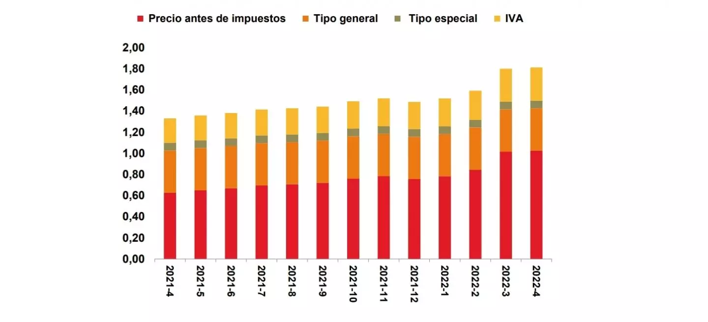 Evoluo de Prezo de Benzino Aprilo 2022 01