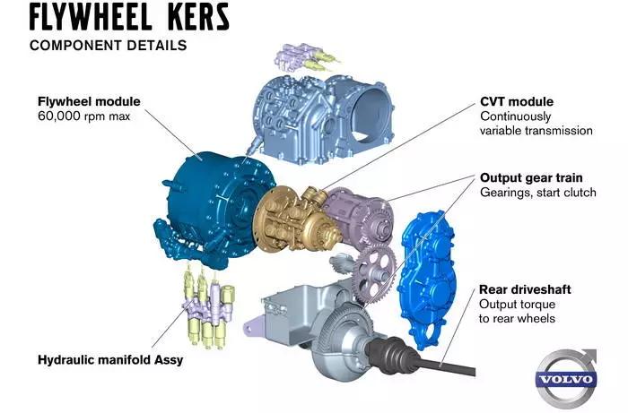 Volvo relies on the Flywheel KERS to achieve up to 25% less consumption