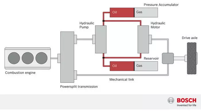 Hindi tiyak na hinaharap para sa proyekto ng Hybrid Air na binuo ng PSA at Bosch 185786_1