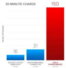 I-Tesla Model S Supercharger