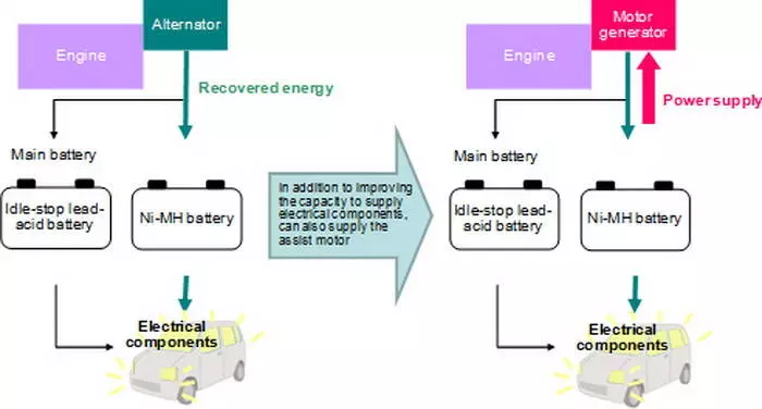 Panasonic bertaruh pada baterai NiMh dalam sistem Start/Stop hanya dengan 12 Volt