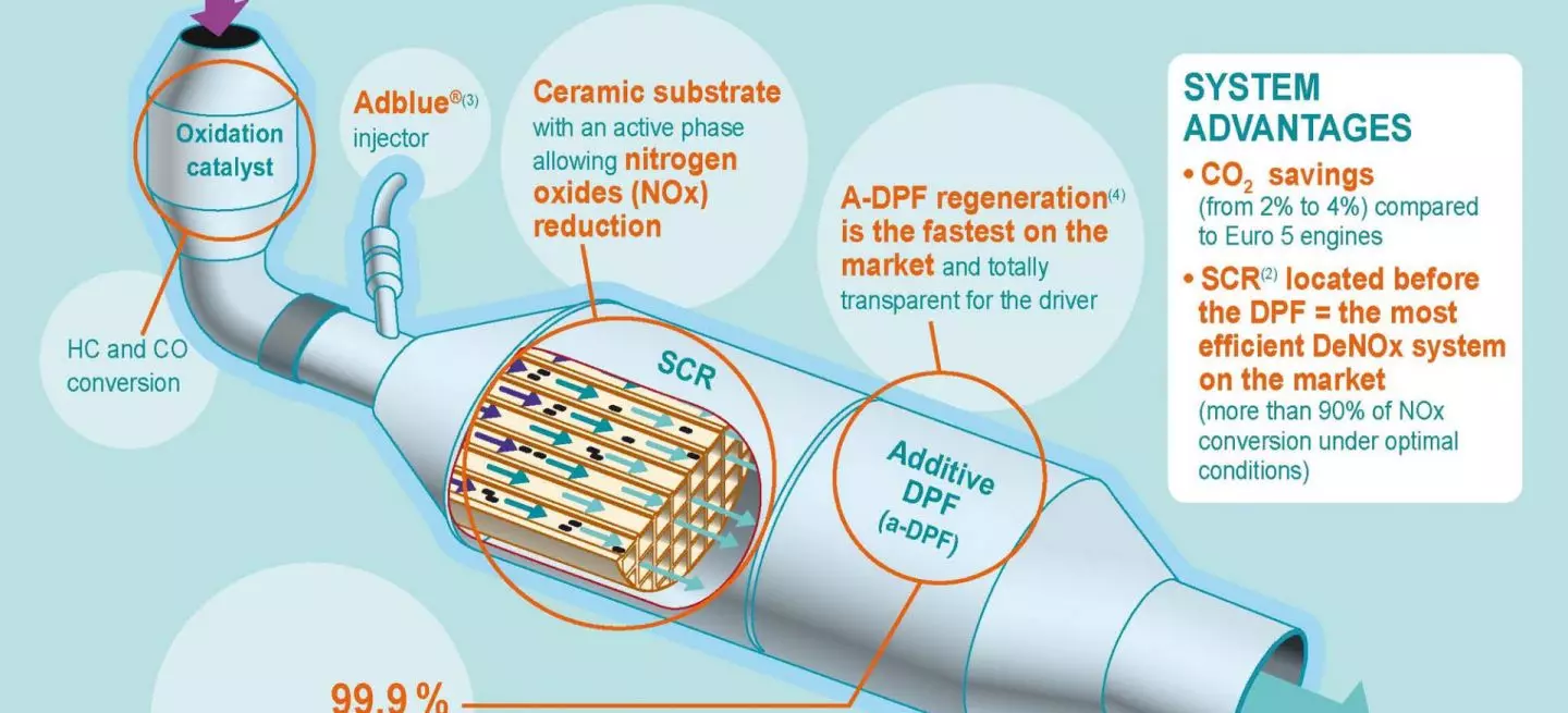 Adblue Diesel Infographics Operation Scr