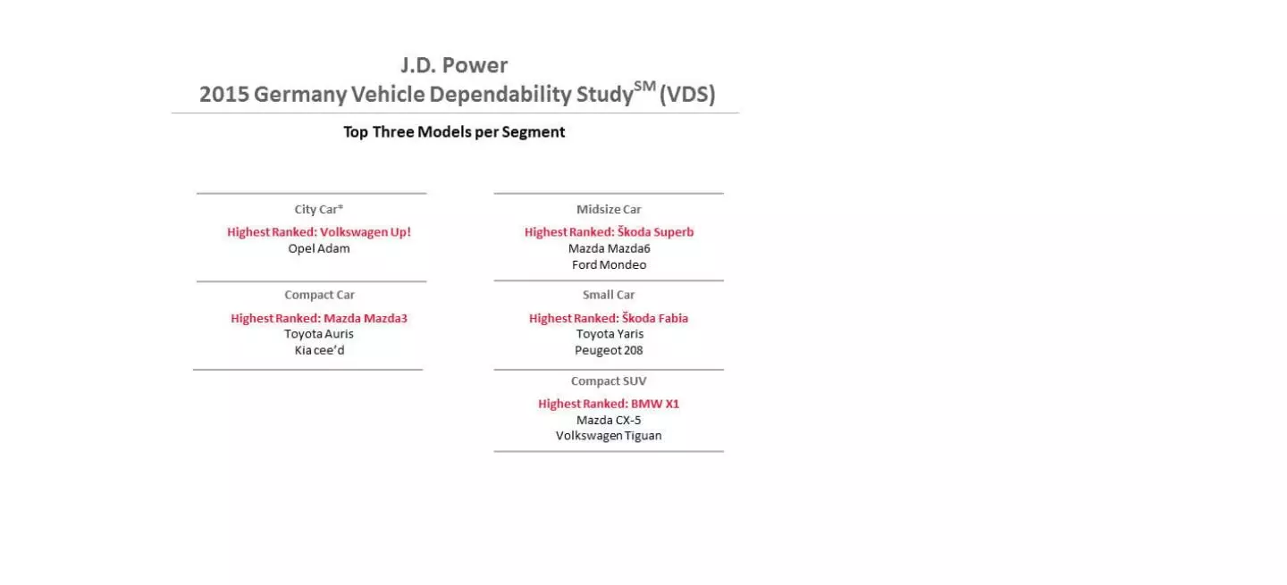 jd-power-2015-reliability-germany-1