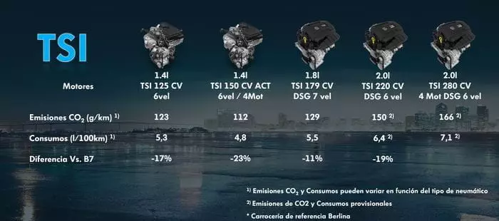 Neie Volkswagen Passat 2015: dat sinn déi 10 Motore mat deenen et verfügbar ass