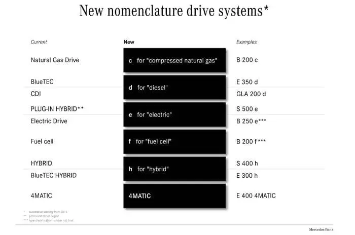 Noves denominacions a Mercedes: guia per no perdre't amb els nous noms