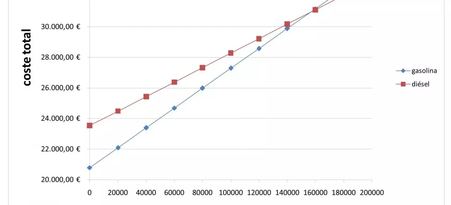 Diesel Rise Interested Graphic Amortization Bis