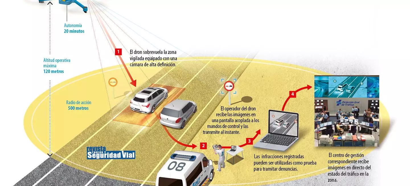 Dronlar trafik infografikasi